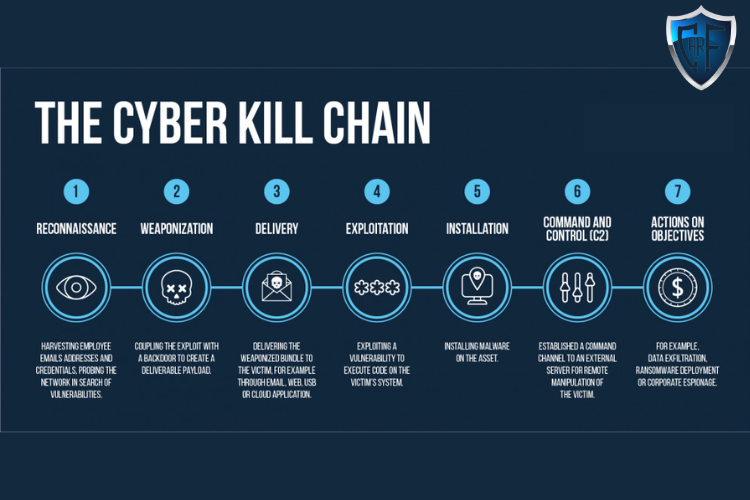 What is the Cyber Security Kill Chain?